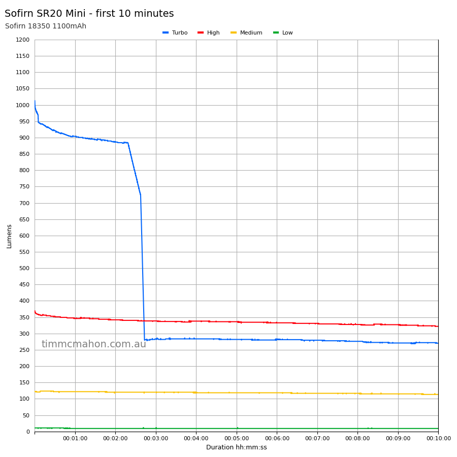 Sofirn SR20 Mini EDC Torch Review :: Tim McMahon