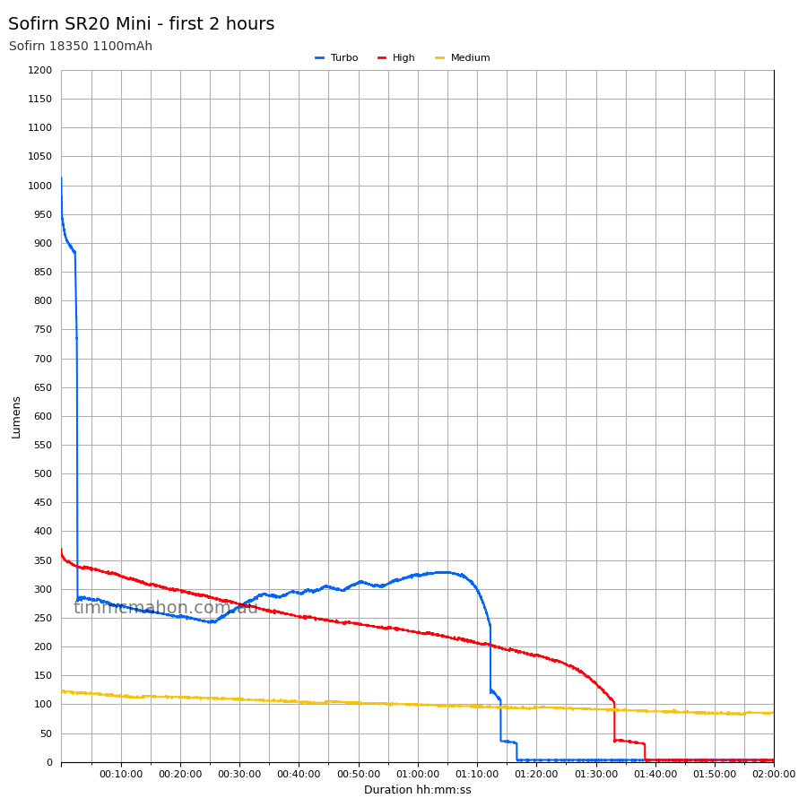 Sofirn SR20 Mini EDC Torch Review :: Tim McMahon